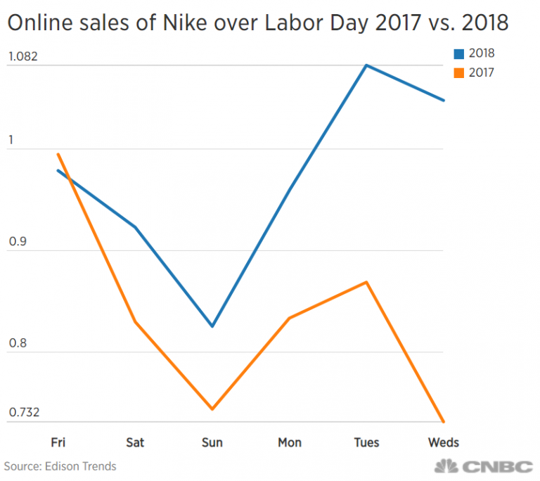 Nike's 2018 Just Do It Campaign, the Aftermath | Anvil Media