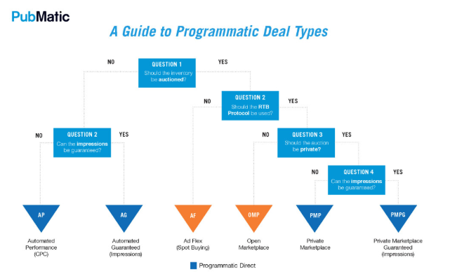 Introduction to Programmatic Media Programs | Anvil Media