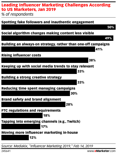 Is the Influencer Effect Wearing Off? | Anvil Media